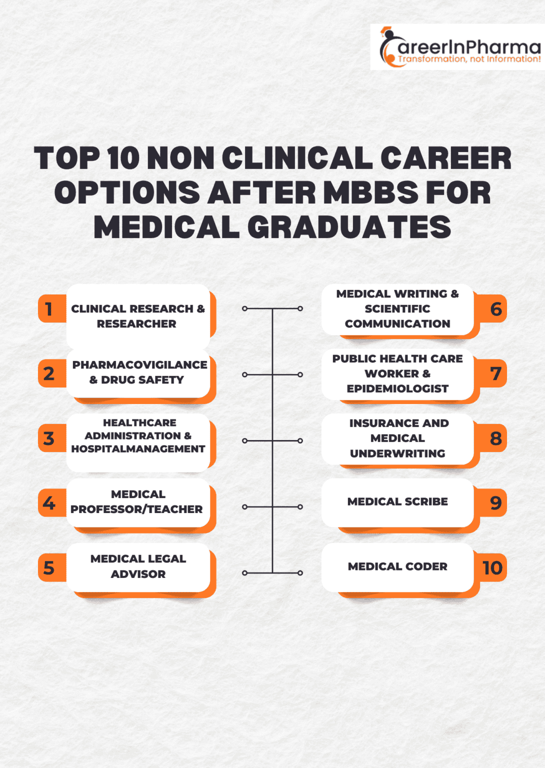 What to Do After MBBS? Top 10 Non-Clinical Career Options for MBBS ...