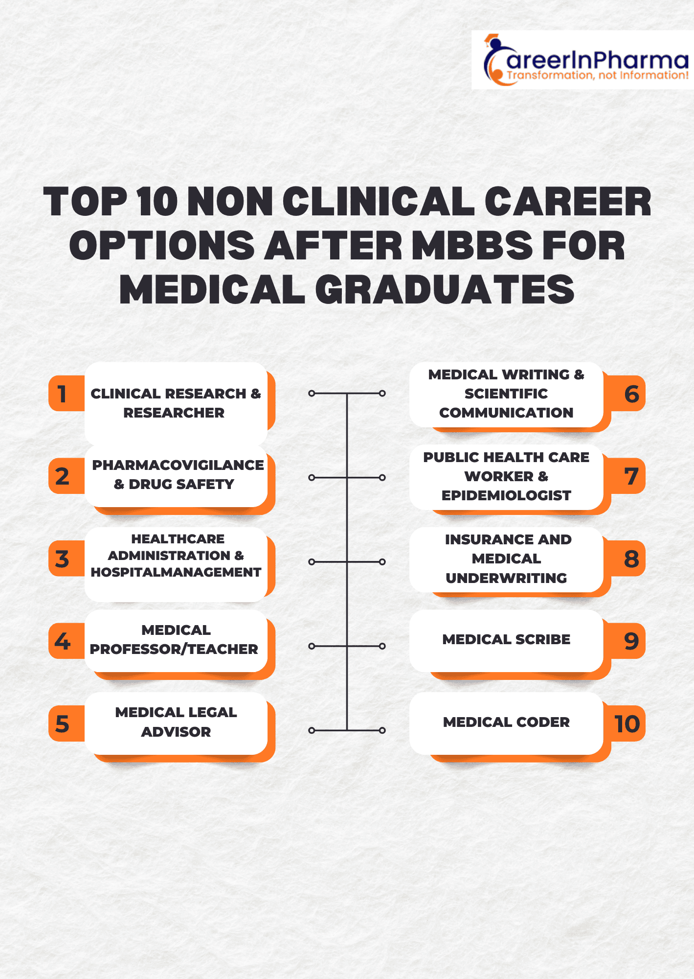 What to Do After MBBS? Top 10 Non-Clinical Career Options for MBBS ...