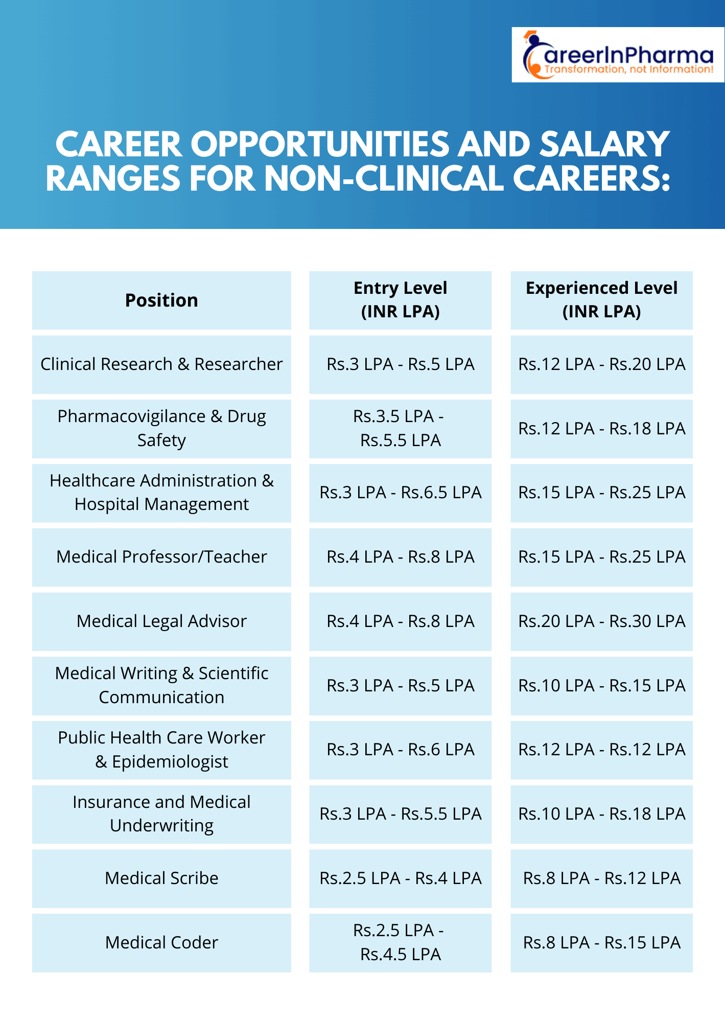 What To Do After Mbbs Top 10 Non Clinical Career Options For Mbbs