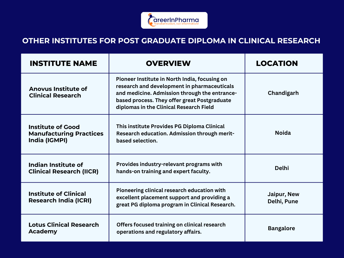 Diploma in Clinical Research – Course, Career & Job Scope