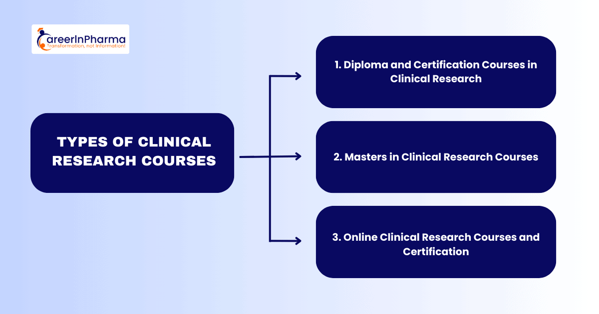 Choosing the Right Clinical Research Course