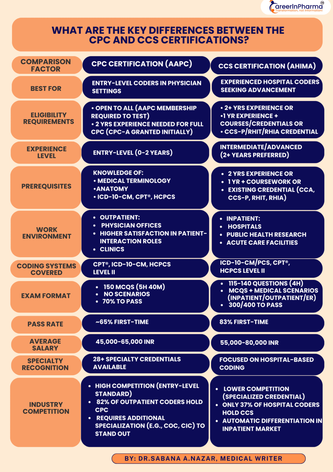 CPC vs CCS Certification: Which Is Right for You?