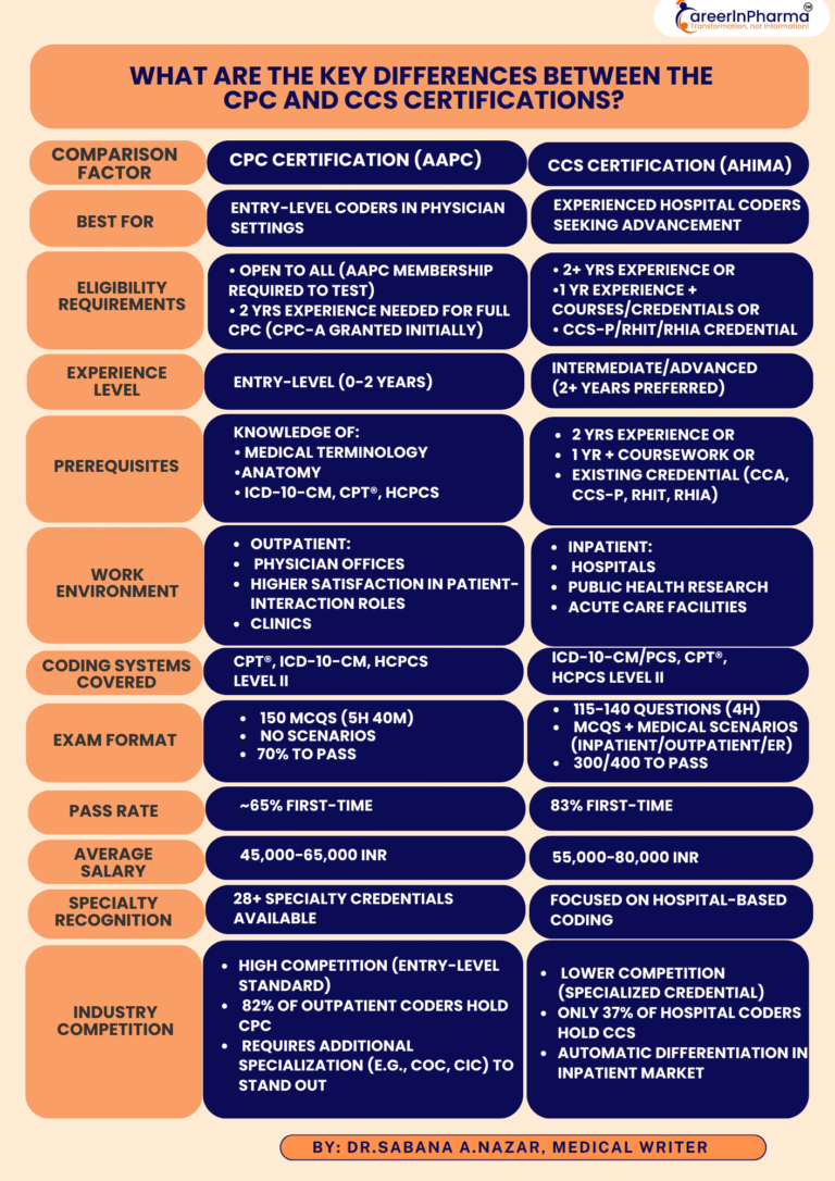CPC vs CCS Certification: Which Is Right for You?