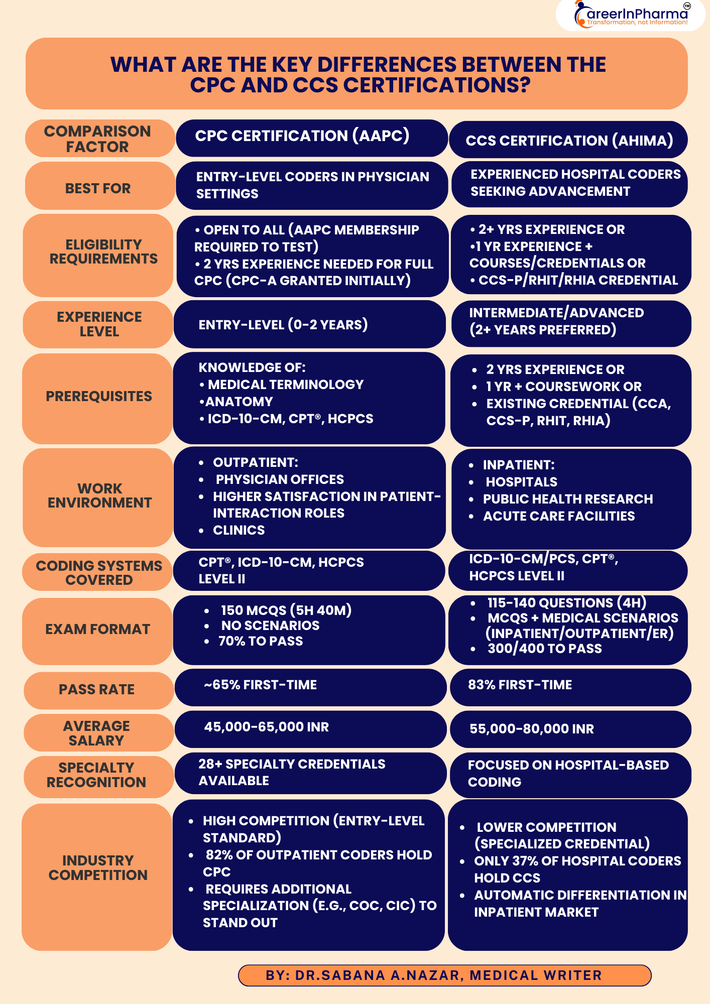 CPC vs CCS Certification: Which Is Right for You?