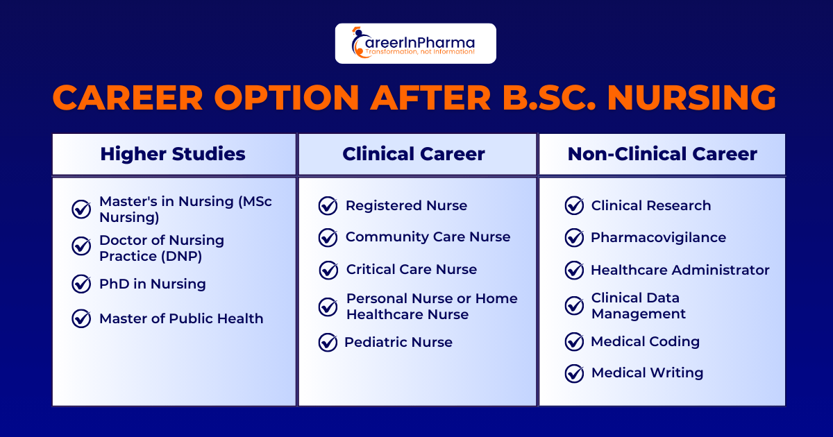 What to Do After B.Sc. Nursing? Career Options, Jobs & Salary in 2025