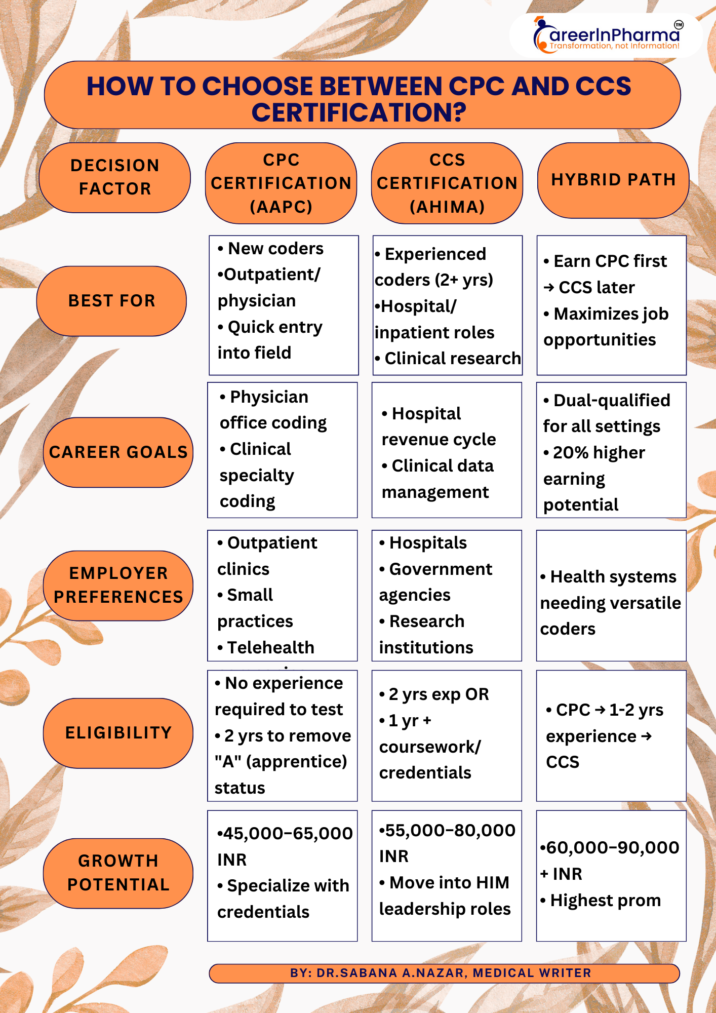 CPC vs CCS Certification: Which Is Right for You?