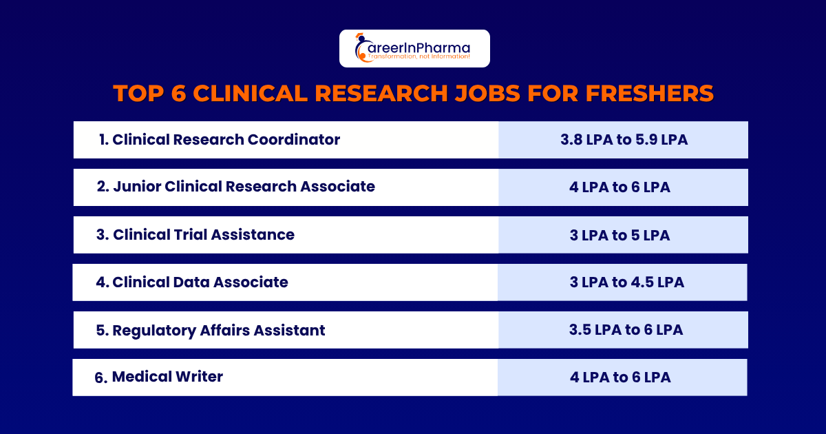 Top 6 Clinical Research Jobs for Freshers in India