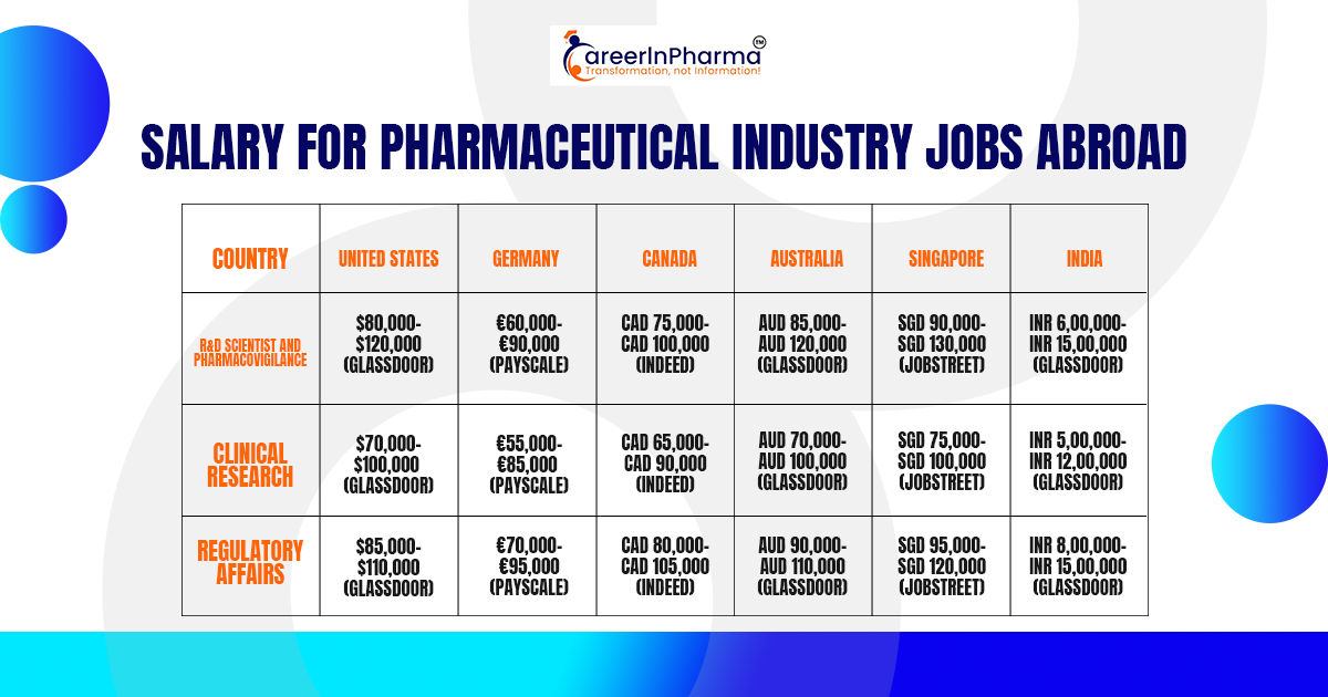 Jobs in Pharma Abroad: Guide for Indian Professionals