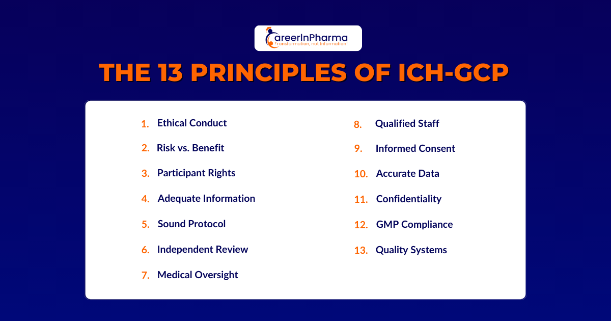 Good Clinical Practices (GCP) in Clinical Research