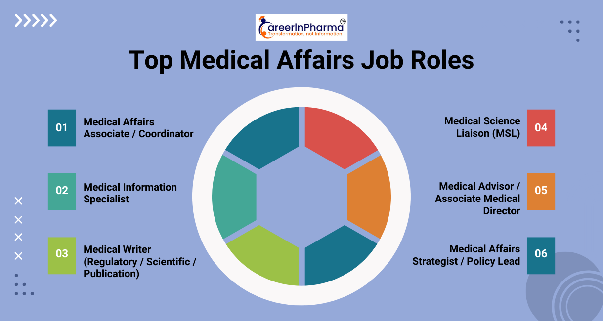 Career in Medical Affairs: Roles, Skills & Salary