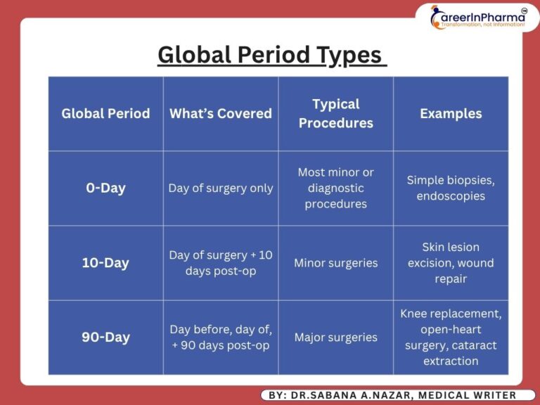 Global Period in Medical Coding: Updated 2025 Guide for Coders
