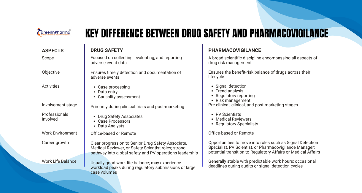 Is Drug Safety the Same as Pharmacovigilance? | CareerInPharma