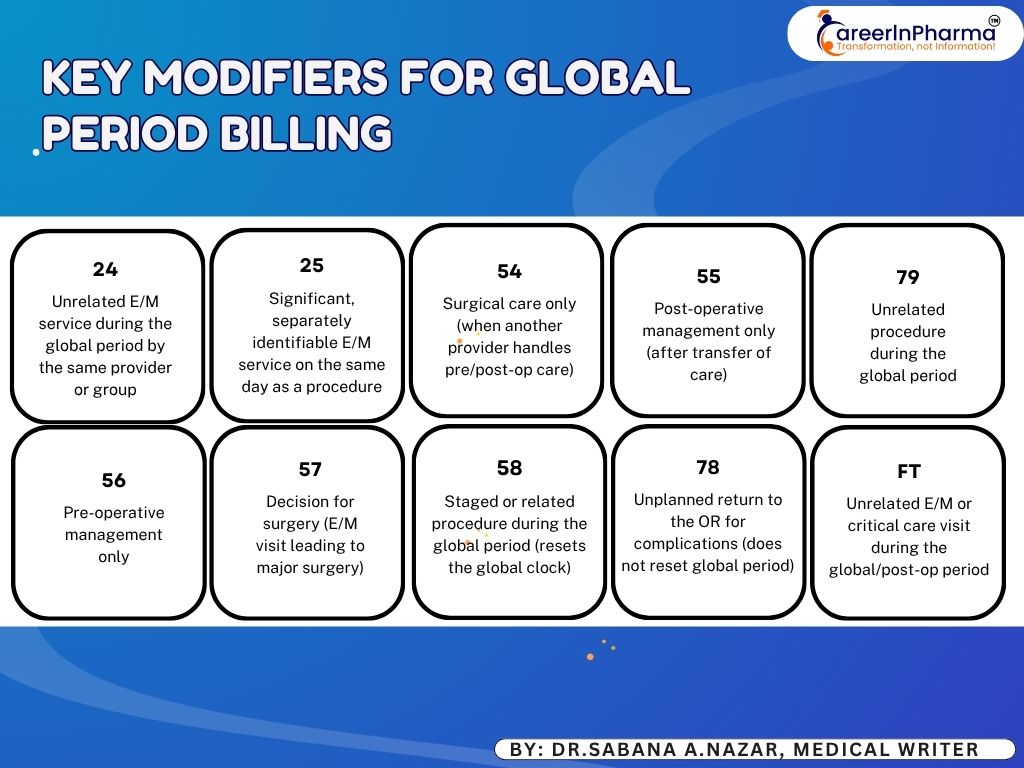 Global Period in Medical Coding: Updated 2025 Guide for Coders
